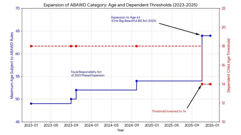 SNAP Work Requirements Expand — How the New Policy Affects Current ...